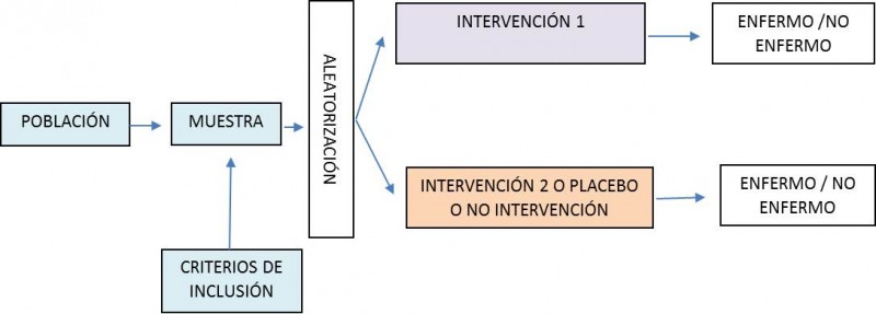 Diseños de Investigación Cuantitativos II; Estudios Analíticos | SalusPlay