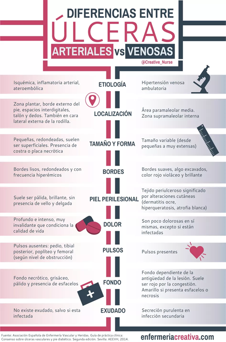 TEMA 6. DIAGNÓSTICO DIFERENCIAL DE LA ULCERA VENOSA EN MIEMBRO INFERIOR